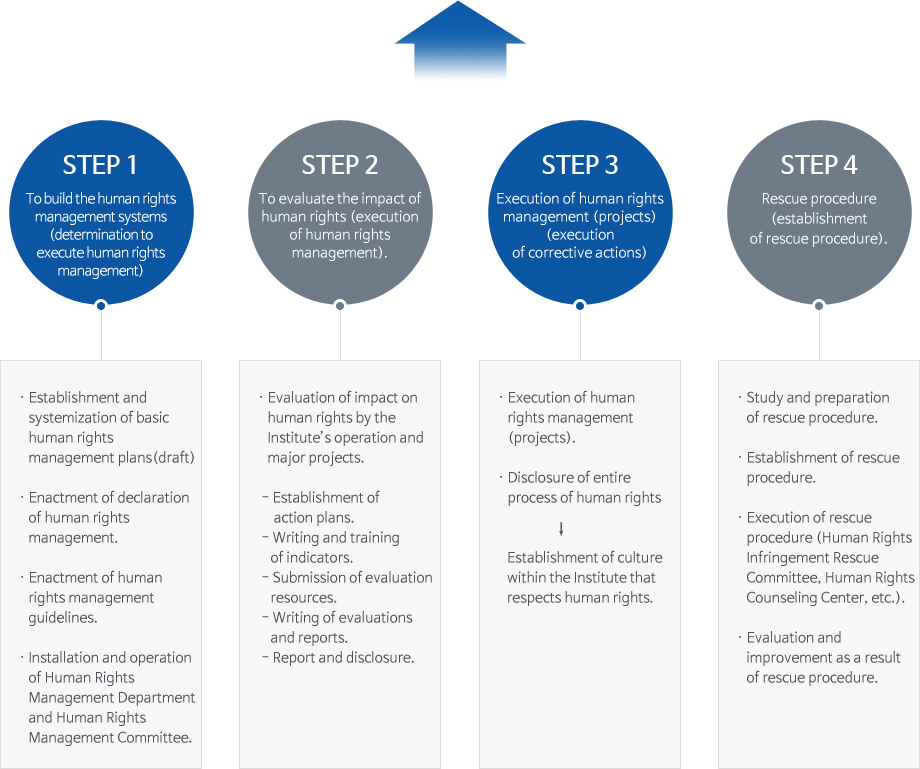 Ethical·Human Rights Management Systems